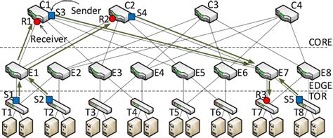 figure 1 from enabling flow level latency measurements across routers
