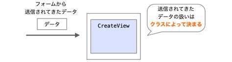 Djangoformview