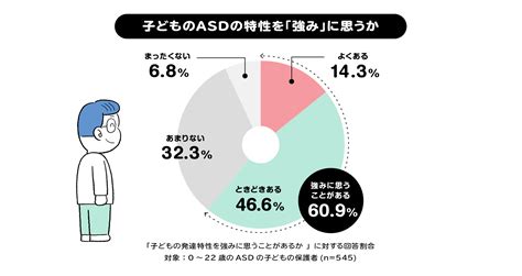 ママパパに聞いたよASDと子育て実態調査教えてはったつ博士