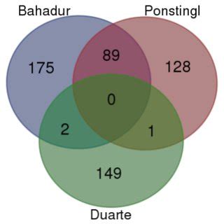 Overlapping Structures Between Datasets Most Of The Duplicates Occcurred Download Scientific