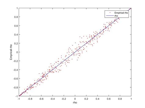 The Plot Of The Empirical Correlation V S The Actual Correlation Figure