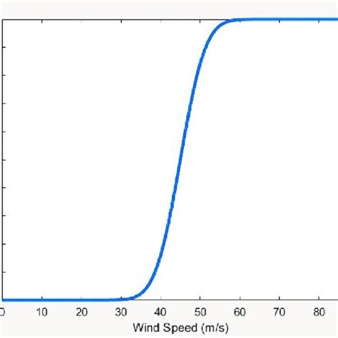 Fragility Curve For Transmission Lines Download Scientific Diagram