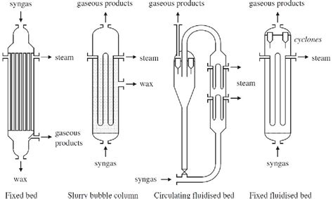 [pdf] A Fischer Tropsch Synthesis Reactor Model Framework For Liquid Biofuels Production