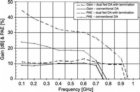 10 Gain And Pae Comparison For Modified Dual Fed Dpa And Conventional