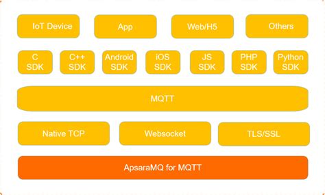 What Is ApsaraMQ For MQTT Alibaba Cloud Documentation Center