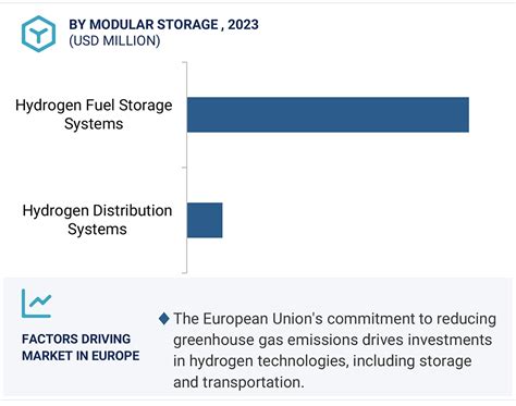 Hydrogen Storage Tanks And Transportation Market By Modular Storage
