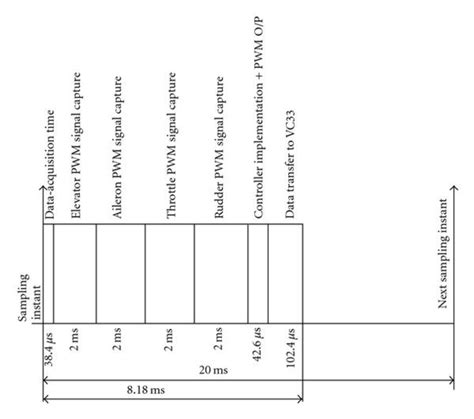 Task Scheduling For The Control Law Implementation Download
