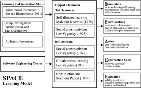 figure 1 from the effects of the space learning model on learning