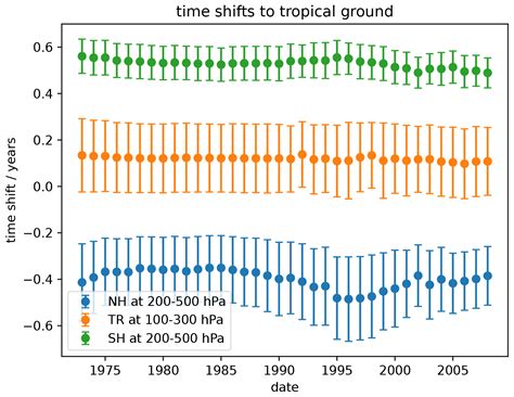 ACP Mean Age From Observations In The Lowermost Stratosphere An Improved Method And