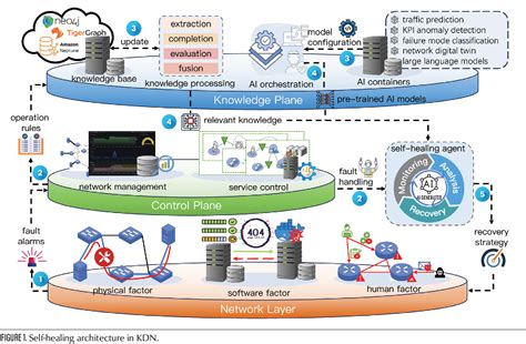 Figure 1 From Self Healing In Knowledge Driven Autonomous Networks Context Challenges And