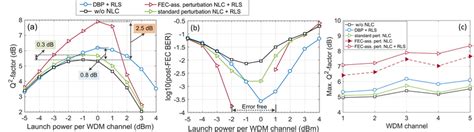 Experimental Performance Comparison Of Dbp Vs Perturbation Based Download Scientific Diagram