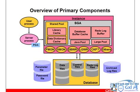 Oracle 体系结构认识oracle体系结构总体认识 Csdn博客 Oracle 体系结构认识oracle体系结构总体认识 Csdn博客