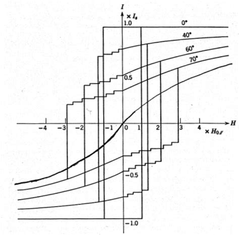 Calculated hysteresis loops at different θ in a uniaxial system θ Download Scientific