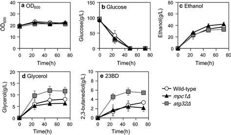 High Density Fermentation Test Of 23 Butanediol Production Strains A Download Scientific