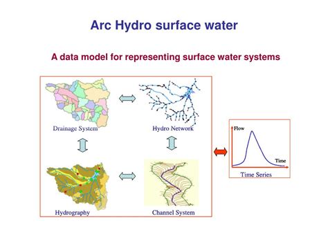 ppt arc hydro groundwater data model a data model for groundwater