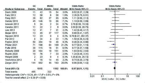 forest plot of pathological complete response pcr to gc versus mvac