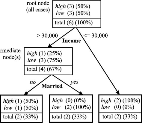 Example Of Simple Decision Tree After Learning Download Scientific Diagram