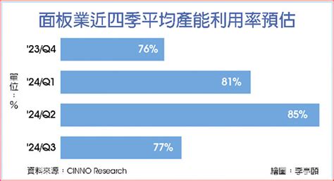 面板Q3稼动率 降至8成以下 新闻 工商时报