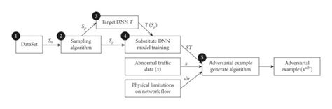 Abnormal Network Flow Adversarial Example Generate Process We 1 Download Scientific Diagram