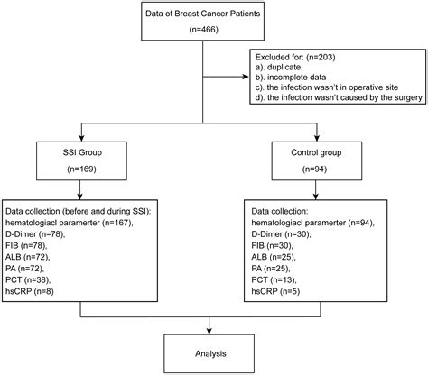 Frontiers Diagnostic Value Of Inflammatory Indicators For Surgical Site Infection In Patients