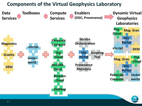 VHIRL Virtual Hazard Impact And Risk Laboratory A Reuse Story