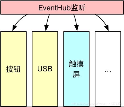 十分钟让你了解android触摸事件原理（inputmanagerservice） inputmanagerservice读取手势 csdn博客