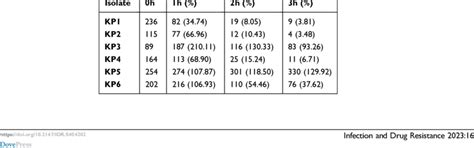 Viable Counts Cfuml And Percentage Of Living Colonies In Serum