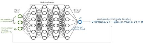 Figure 1 From Physics Informed Neural Network For Inversely Predicting