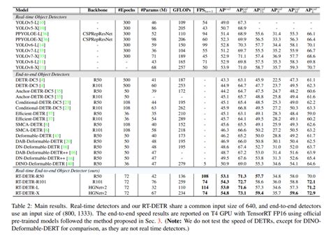 Look Again Yolo Baidus Rt Detr Detection Transformer Achieves Sota