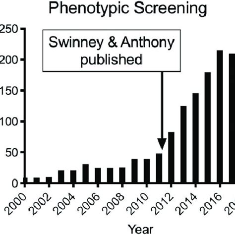 2 Recognition Of Phenotypic Screening Has Been Growing Steadily Over Download Scientific