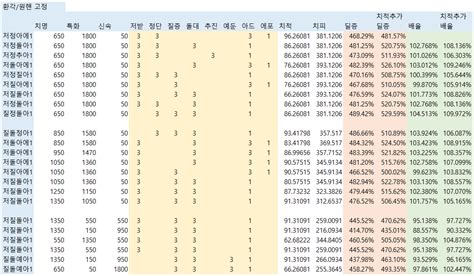 로스트아크 인벤 핸드거너 특성각인 계산 로스트아크 인벤 데빌헌터 게시판