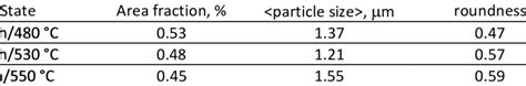 Stereological Parameters Of Heavy Element Particles Pb And Bi Download Scientific Diagram