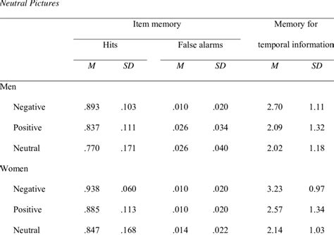 Measures Of Item Memory And Memory For Temporal Information For Download Table