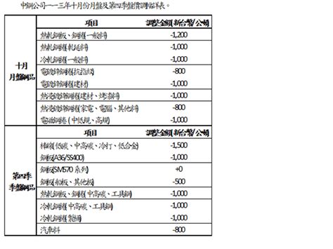 中鋼公司 今召開113年10月份月盤及第四季盤價會議 屏東時報電子報