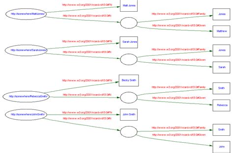 Sparql Tutorial