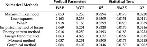Weibull Parameters And Statistical Analysis For Pasni Download