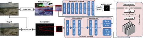 Figure 2 From Rain Streaks Removal For Single Image Via Kernel Guided