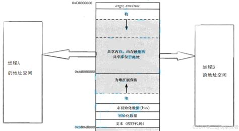 【linux】进程间通信命名管道、共享内存、消息队列、信号量命名消息队列 Csdn博客