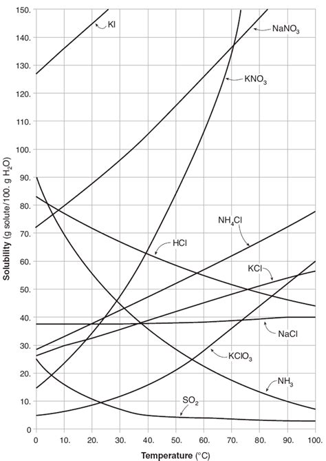 Castle Learning Chemistry Table G