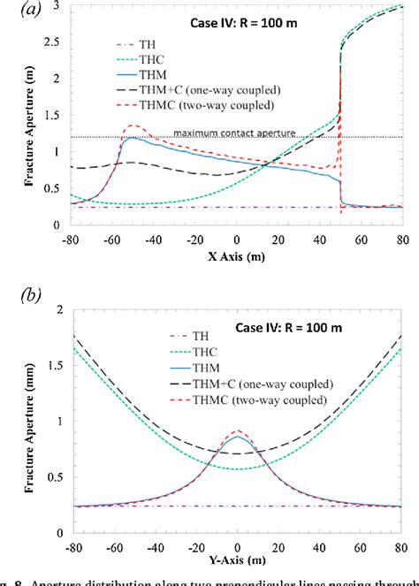 Figure 8 From A Coupled Model For Reactive Flow Through Deformable Fractures In Enhanced