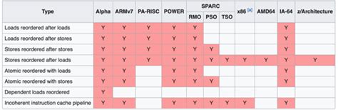 mysql · 捉虫动态 · 弱序内存模型导致的死锁问题 墨天轮