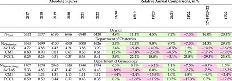 absolute and relative development of standardized health services