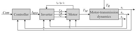 Rm Model Structure As Taken From [41] Download Scientific Diagram