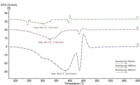 Decomposition Rates Of The Main Process Of The Wax Material Download