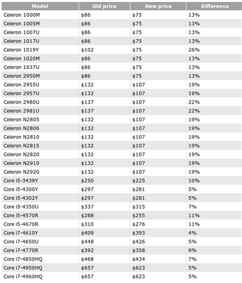 Mobile Intel Core I5 And Core I7 CPUs Now Up To 26 Cheaper Softpedia
