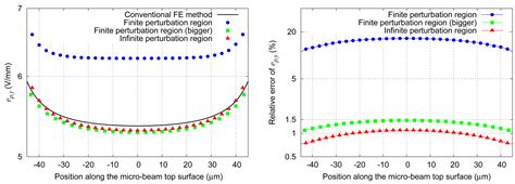 A Perturbation Method For The 3d Finite Element Modeling Of Electrostatically Driven Mems