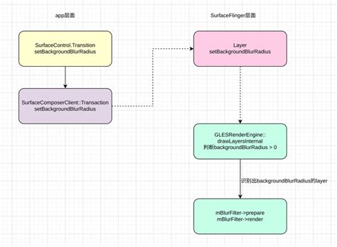 Surfaceflinger层原理 Aosp111213 壁纸高斯模糊毛玻璃 千里马framework实战 知乎