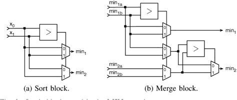 Figure 2 From Modeling And Energy Optimization Of Ldpc Decoder Circuits With Timing Violations