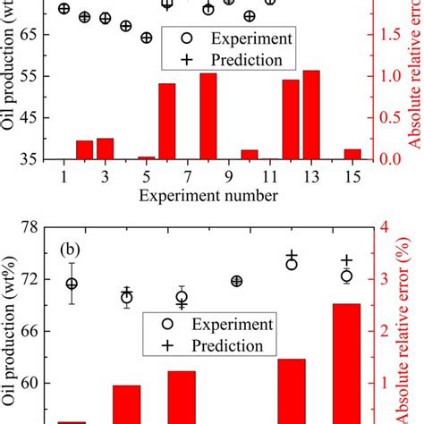 Experimental And Artificial Neural Network Predicted Productions Of