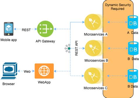 dynamically securing databases using hashicorp vault dev community